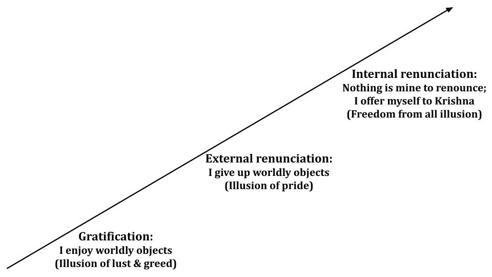 From renouncing possession to renouncing illusion - Chaitanya Charan ...